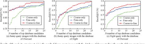 Figure 1 From Domain Invariant Similarity Activation Map Contrastive Learning For Retrieval