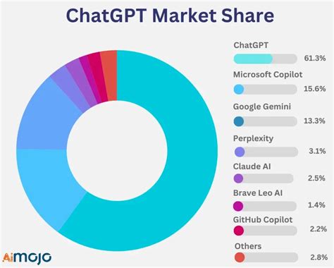 chatgpt 统计数据和事实： ai 2025 年的革命