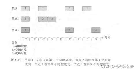 《计算机网络：自顶向下方法》学习笔记——第六章：链路层 计算机网络 自顶向下方法 链路层 csdn博客