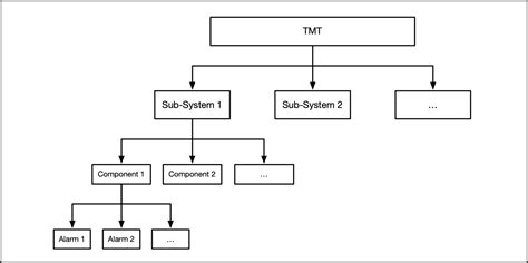 Alarm Service · Tmt Common Software Csw