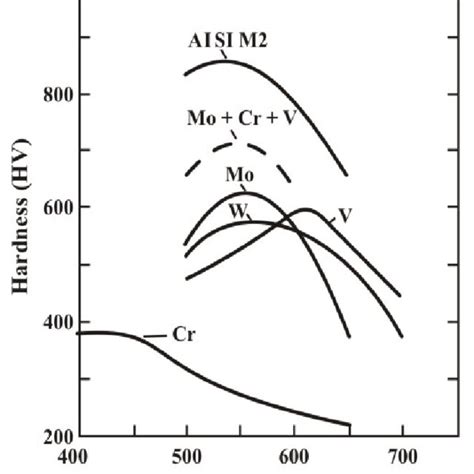 Tempering Characteristic Of Carbides Formed By Alloying Elements