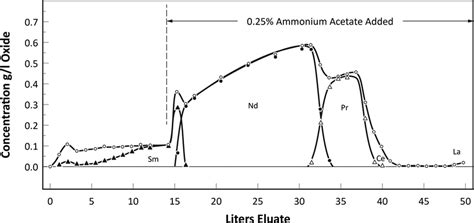 Elution Curve Of Crude Didymium With H 3 Nta Reproduced With Download Scientific Diagram