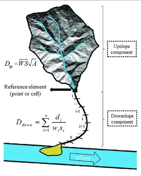 Definition Of The Sediment Connectivity Index Ic Borselli Et Al
