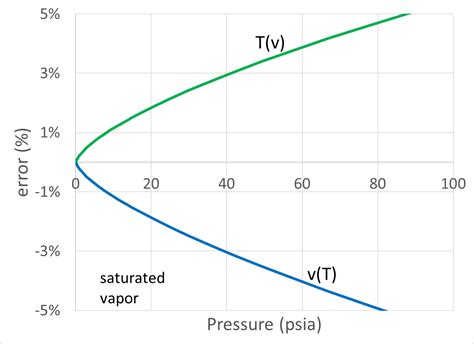 Heat Transfer And Applied Thermodynamics The Ideal Gas Law And The Steam Dome