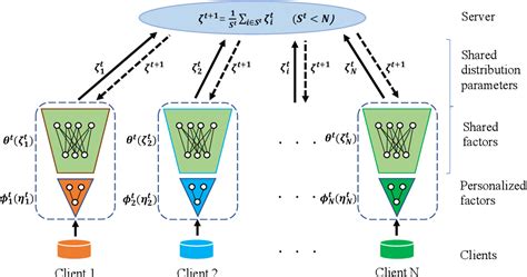 Figure 1 From Bayesian Personalized Federated Learning With Shared And