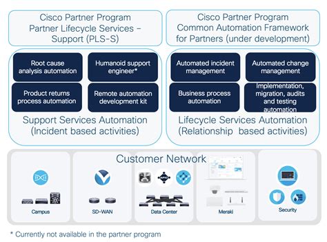 How Is Cisco Automating Its Ecosystem Partners Service Delivery