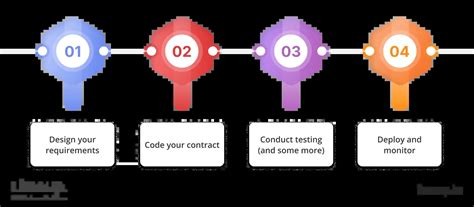 How To Build Smart Contracts A Solid Guide Application Software Development Company Limeup
