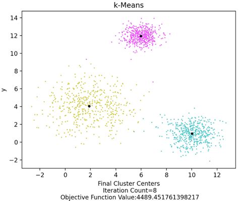 Github Ezgisubasi Kmeans Clustering From Scratch This Program Makes Predictions For
