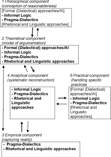Figure 1 From Informal Logic Argumentation Theory And Argumentative Practices A Vital But