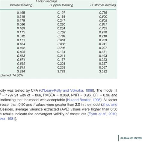 chi square differences between constrained and unconstrained models