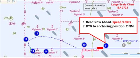 Anchoring Procedures Enhanced Knowledge Of Sea