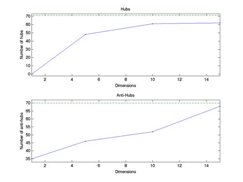 1 shows the influence of dimensionality reduction on hubness as