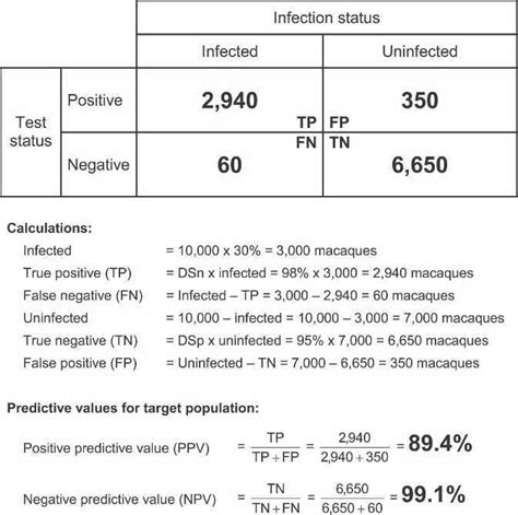 Calculation Of Assay Predictive Values Given An Assay With A Diagnostic
