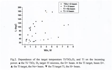 replication of deuterium fusion four times above break even