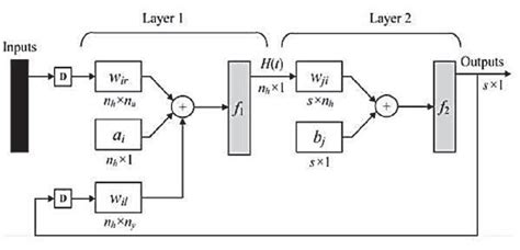narx neural network download scientific diagram