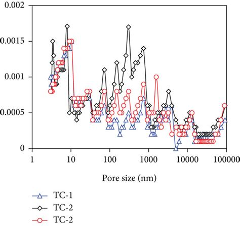 Relationship Between Incremental Intrusion Volume And Pore Size For