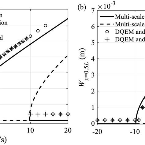Comparison Between The Approximate Analytical And Numerical Results Of