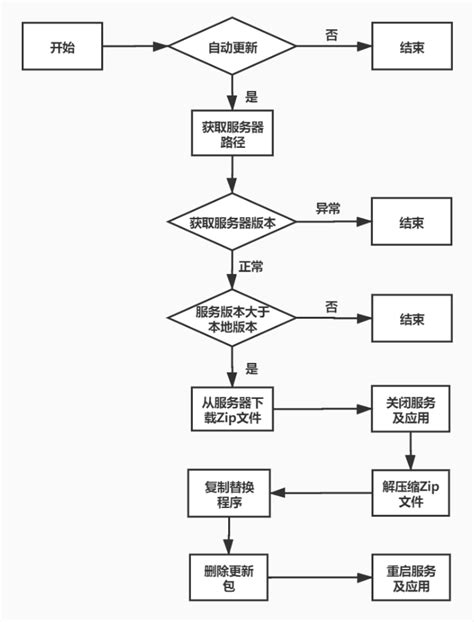 WinForm通用自动更新AutoUpdater项目实战 知乎