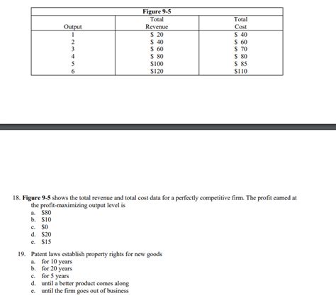 Solved Total Cost Output Figure 9 5 Total Revenue 20 40