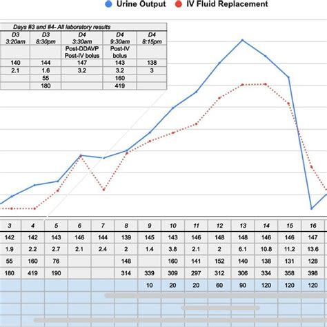 Daily Urine Output Intravenous Fluid Replacement Volume And Median