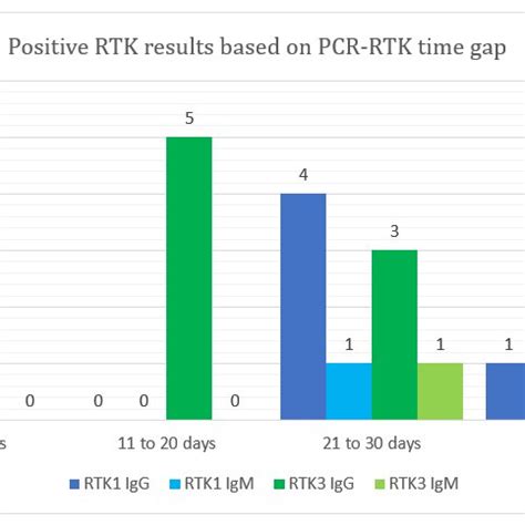 Positive Results Produced By RTKs Based On The PCR RTK Time Gap Only Download Scientific
