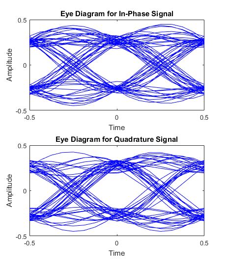 Signal Analysis Creating An Eye Diagram For Qpsk Simulation Signal