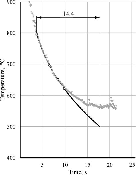 Disruptions In The Temperature Readout On The Thermovision Camera