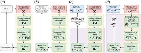 unsupervised discovery of nonlinear plasma physics using differentiable