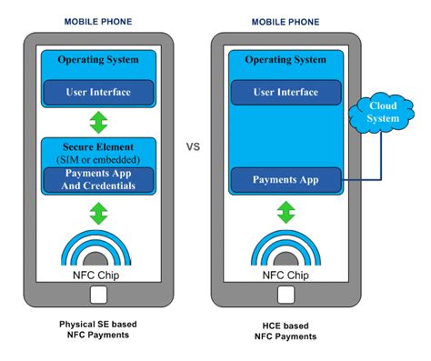 Physical SE Based NFC Payment Vs HCE Based NFC Payment Adapted From Download Scientific