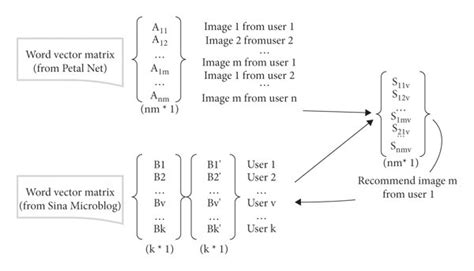 Schematic Diagram Of Hybrid Recommendation Download Scientific Diagram