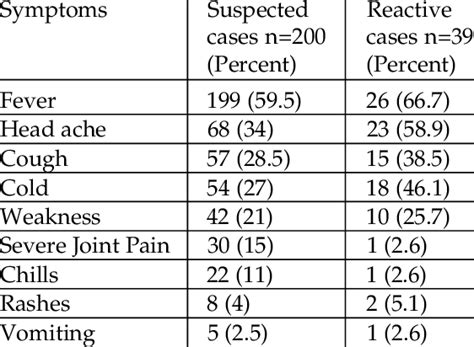 Data On Clinical Symptoms In Both Suspected And Reactive Cases