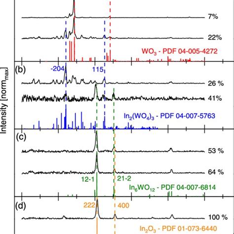 Crystallization Diagram Of Thin Film Mixtures Of Tungsten Oxide And