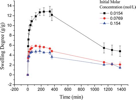 The Swelling Kinetics Of G Pga Hydrogels In Fecl 3 Solution Download Scientific Diagram