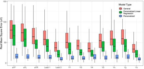 Personalized LSTM Models For ECG Lead Transformations Led To Fewer Diagnostic Errors Than