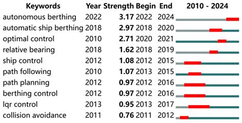 A Review Of Autonomous Berthing Technology For Ships