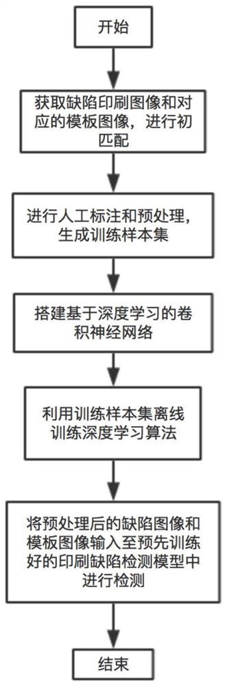 General Printing Defect Detection Method Based On Deep Learning And Model Thereof Eureka Patsnap
