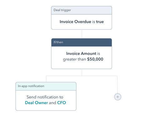 Automate your deal workflows | Invoice Stack - HubSpot Invoicing Integration
