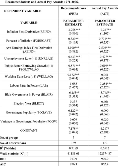 Fixed Effects Panel Estimation Of The Determinants Of Pay Review