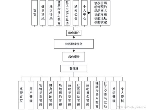 计算机毕业设计之javaspring Boot 的社区健身服务 Csdn博客