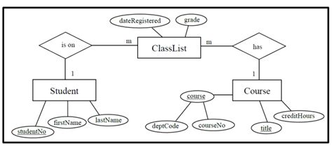 Solved Please Map The Following ERD Diagram To Relations Chegg Com