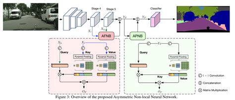 Paper Review Asymmetric Non Local Neural Networks For Semantic Segmentation
