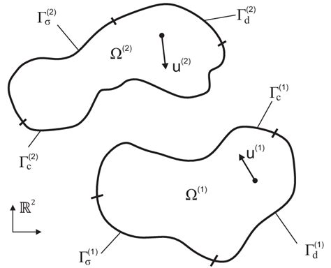 7 Contact Problem Two Deformable Bodies Download Scientific Diagram