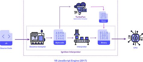 How Does Javascript And Javascript Engine Work In The Browser And Node By Uday Hiwarale