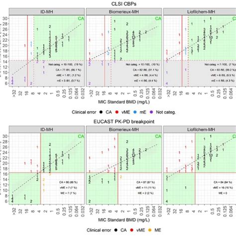 Diagnostic Performances Of Cefiderocol Dd E Test And Comasp