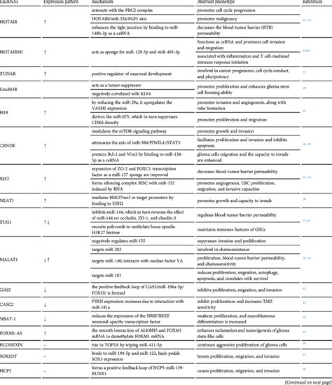 Aberrant Expression Patterns Of Various Long Non Coding Rnas Lncrnas Download Scientific