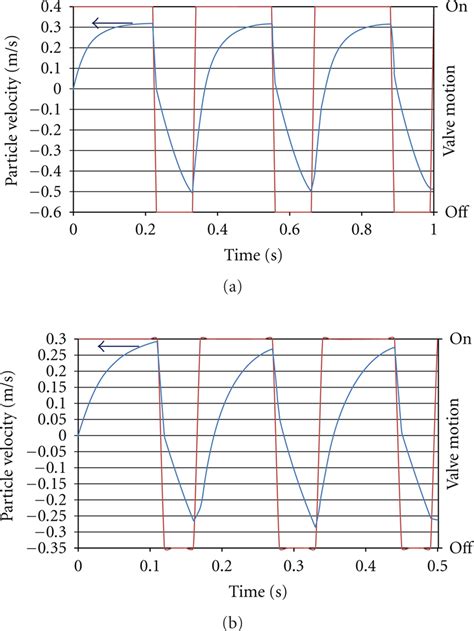 Time Histories Of Predicted Particle Velocity For F 3 And 6 Hz