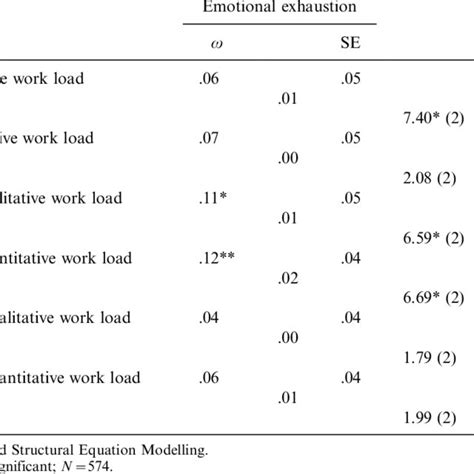 Lms Estimations Of Latent Interaction Effects Between Types Of Work Download Table