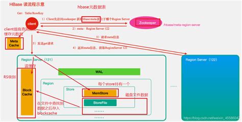 hbase基础知识点 hbase知识点测试 csdn博客