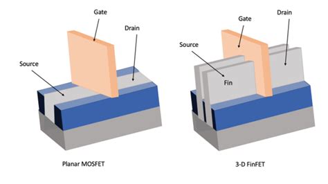 Transistors Can Someone Explain The Working Operation Of Finfet Electrical Engineering