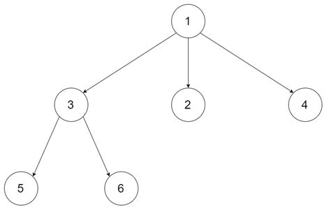 Algorithms To Find Maximum Depth Of N Ary Tree C Algorithms